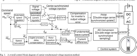 Figure 1 From A Consideration Of The Estimated Position Error Of An Ipmsm By Pwm Carrier