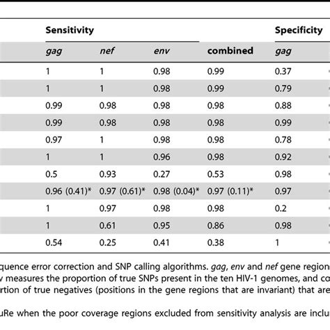 Sensitivity And Specificity Of Error Correction Algorithms In Snp Download Table