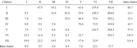 Intra And Inter Cluster Distance D 2 Above The Diagonal And D Value