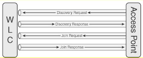 How To Design Wifi Network Wlc Ha Techblog