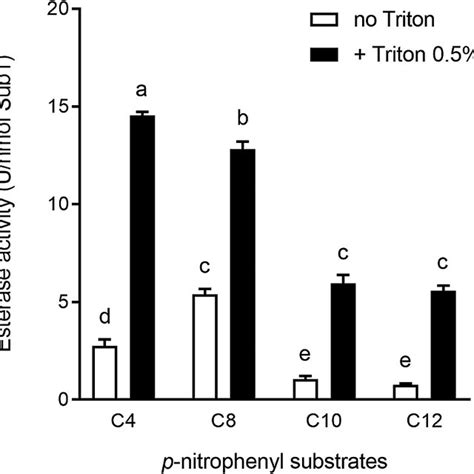 Esterase Activity Of The Purified Sub1 Enzyme Using Pnitrophenyl