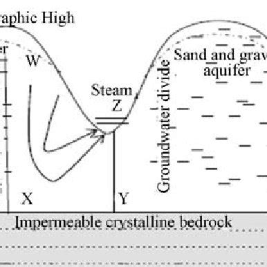 PDF Finite Difference Method Of Modelling Groundwater Flow