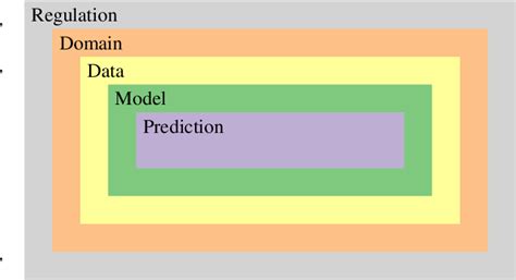 Figure 1 From A Nested Model For Ai Design And Validation Semantic