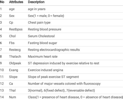 Heart Disease Dataset Attributes Description Download Scientific Diagram