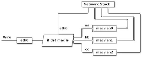 虚拟网络技术：macvlanmacvlan原理 Csdn博客