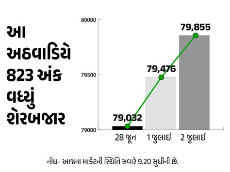 Stock Market Bse Sensex Nse Nifty Updates 2 July સેન્સેક્સે 79855