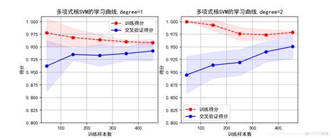 Python乳腺癌数据分析过程 Sklearn乳腺癌数据集 数据 含义棉花糖的技术博客51cto博客