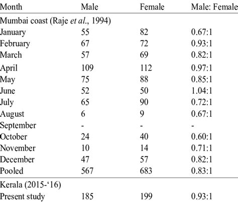 Sex Ratio Of White Sardine Population Download Table