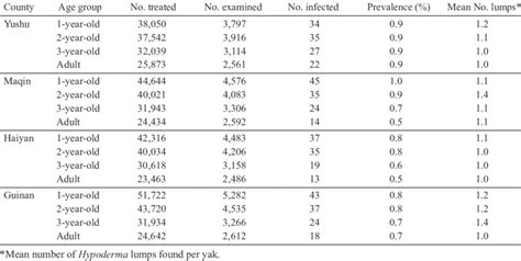 Prevalence Of Hypoderma Larval Infection And Mean Number Of Lumps Found