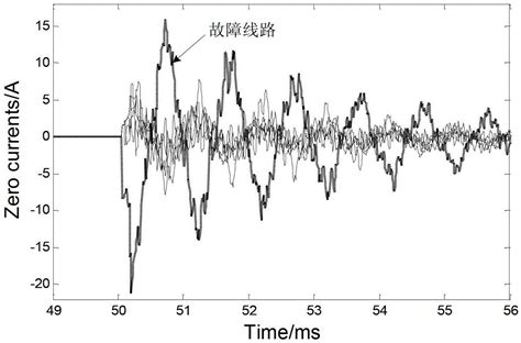 Zero Sequence Current Polarity Comparison Based Resonant Earthed System