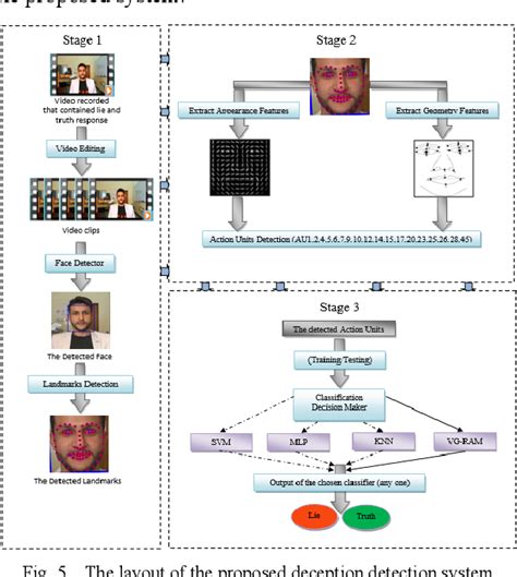 Figure 5 From Detection Of Deception Using Facial Expressions Based On