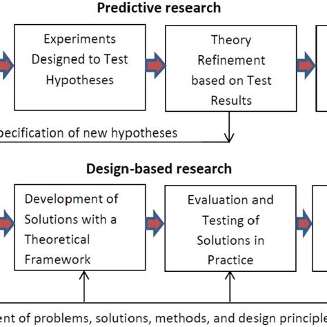 Predictive Versus Design Based Research Download Scientific Diagram