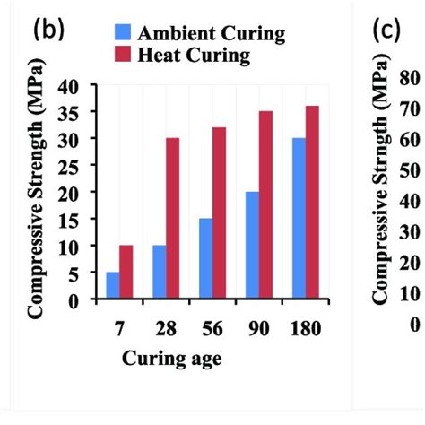 A Compressive Strength Variation Of Geopolymer Concrete And Opc At 28