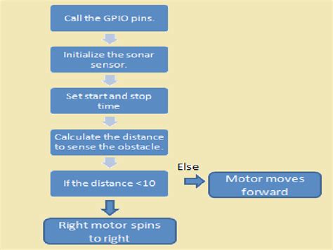 Flowchart Showing The Steps To Setup The Sensor Download Scientific Diagram