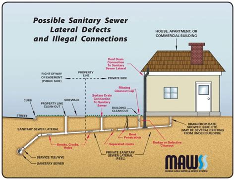 Sanitary Sewer Cleanout