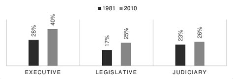 Proportion Of Women In Public Administration Across Three Branches Of Download Scientific