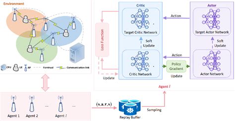 Figure 3 From Maddpg Based Power Control For Asynchronous Cell Free