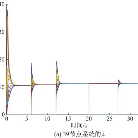 simulation curve of system variables iii download scientific diagram