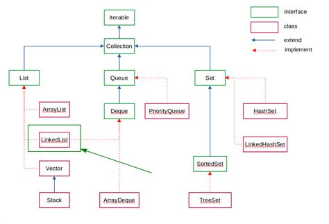 Collection Framework 2d Garden