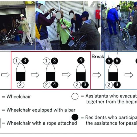 Evacuation Assistance Action For Vulnerable Person A In 2017 Download Scientific Diagram
