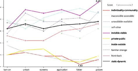 Dichotic Fluctuations In The Smartphone Environment Download