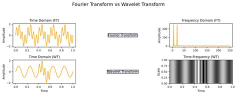 The Wavelet Transform | Baeldung on Computer Science