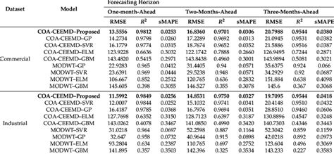 performance measures of proposed and homogeneous ensemble learning