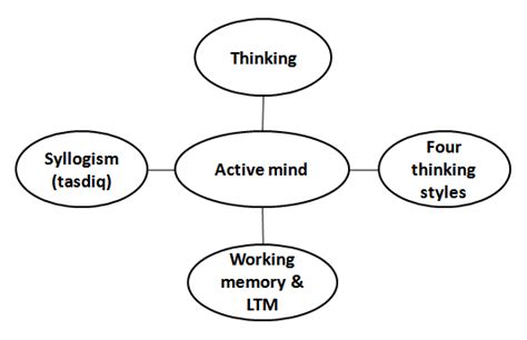 Figure 4 Aristotelian Active Mind In Simulation To The Learning