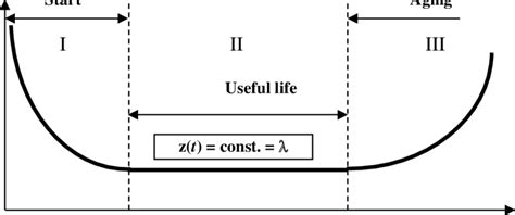 faults evolution in a life cycle of an automotive andreescu 2007