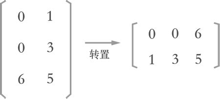 矩阵稀疏矩阵的转置算法C语言实现 稀疏矩阵的倒置算法 CSDN博客