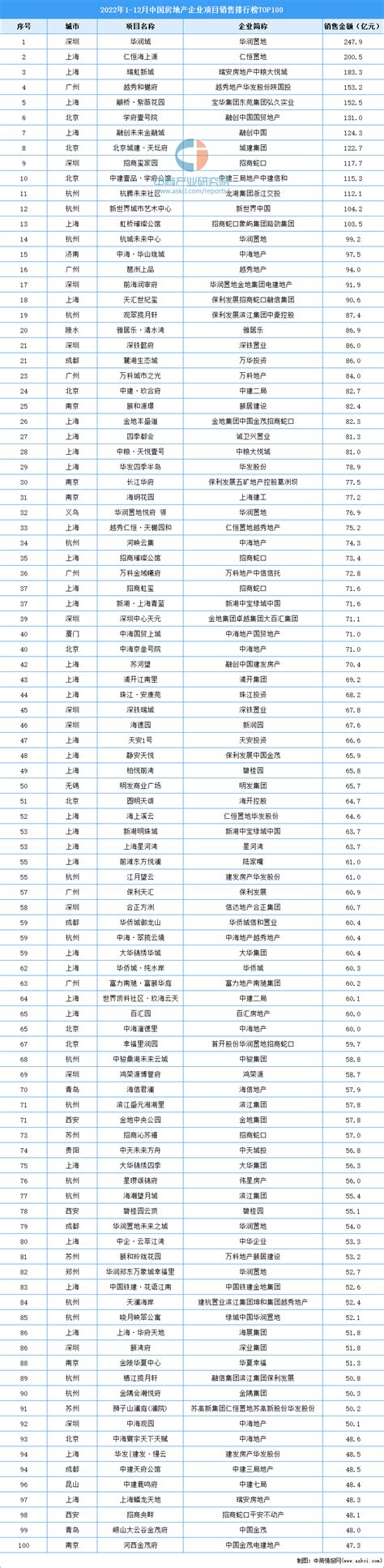 2022年1 12月中国房地产企业项目销售排行榜top100 排行榜 中商情报网