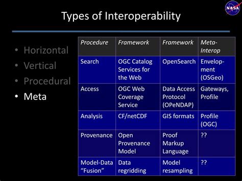 Ppt Cross Cutting Interoperability In An Earth Science Collaboratory