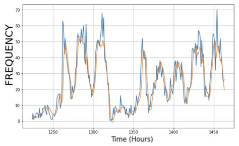 Time Series Forecasting Performance Of The Novel Deep Learning