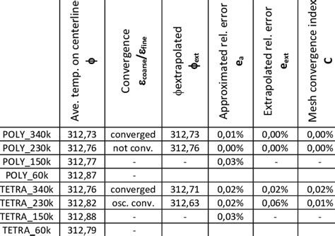 discretization errors download table