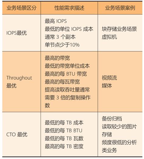 科普文：分布式存储性能优化思路 csdn博客