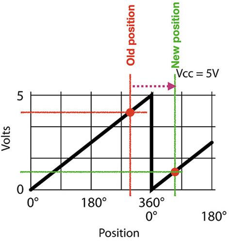 Rotary Encoder Experiencing Step Loss At High Speeds Programming