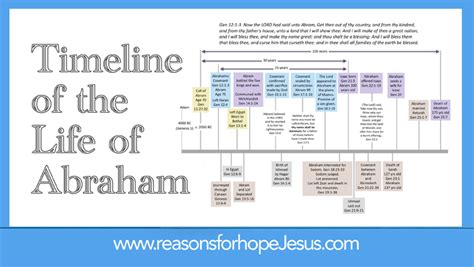 Abraham Timeline Chart