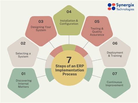 7 Steps Of A Successful Erp Implementation Process In 2025 Synergix Technologies Erp System