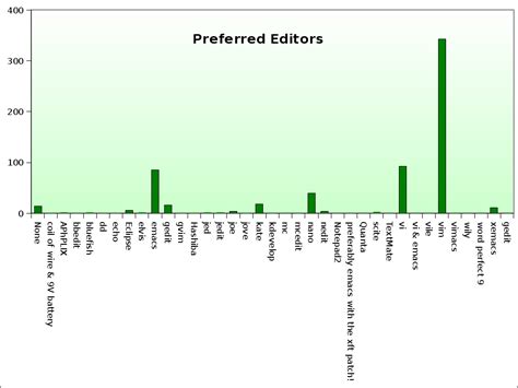 Inutile Emacs Vs Vi