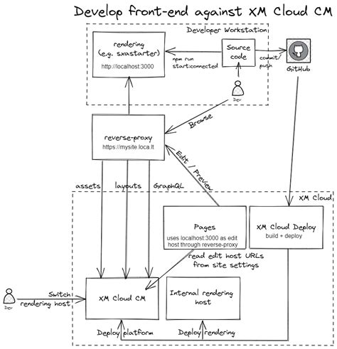 xm cloud rendering host options and fast local development with