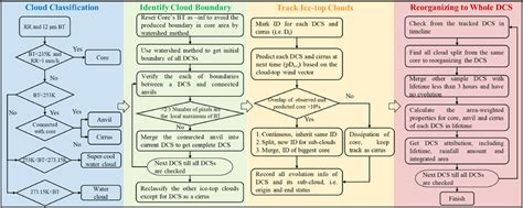 step‐by‐step flow chart of the full‐tracking algorithm for convective