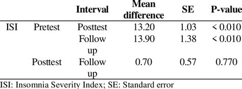 Post Hoc Test Using Bonferroni Correction For Comparing Different Time