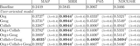 comparison of retrieval performance the optimal λ values are displayed