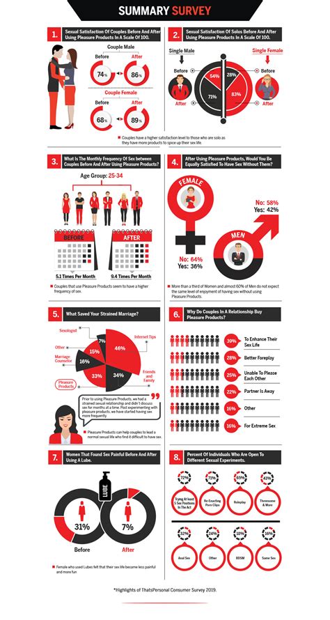 India S Sexual Wellness Market Research Report Insightful Analysis Of Sex Products