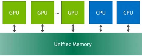 11 Concept Of Cuda Unified Memory 64 Download Scientific Diagram