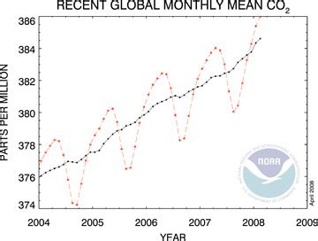 Carbon Dioxide Methane Levels Rise Sharply In