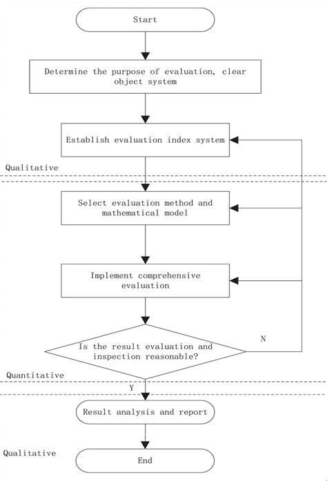 Flow Chart Of Comprehensive Evaluation Download Scientific Diagram