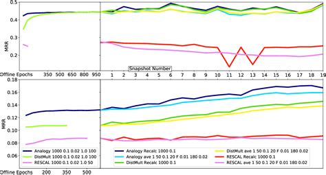 Figure 4 From Updating Embeddings For Dynamic Knowledge Graphs Semantic Scholar