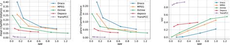 Figure 1 From Transpcc Towards Deep Point Cloud Compression Via Transformers Semantic Scholar