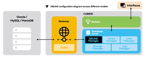 Cubrid Foundation Cubrid